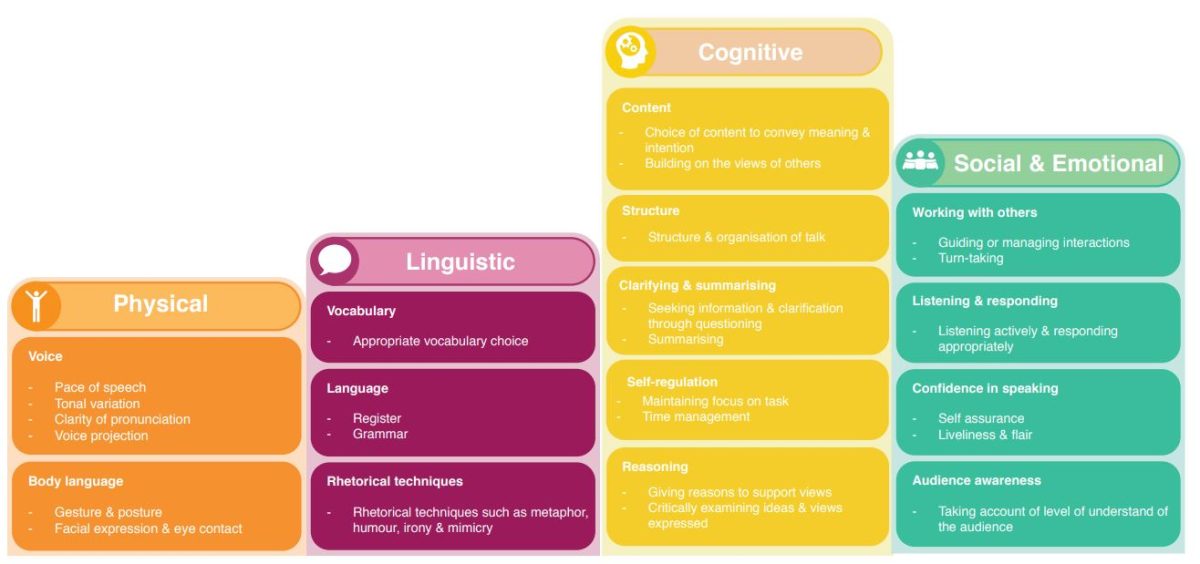 Oracy – Batchley First School